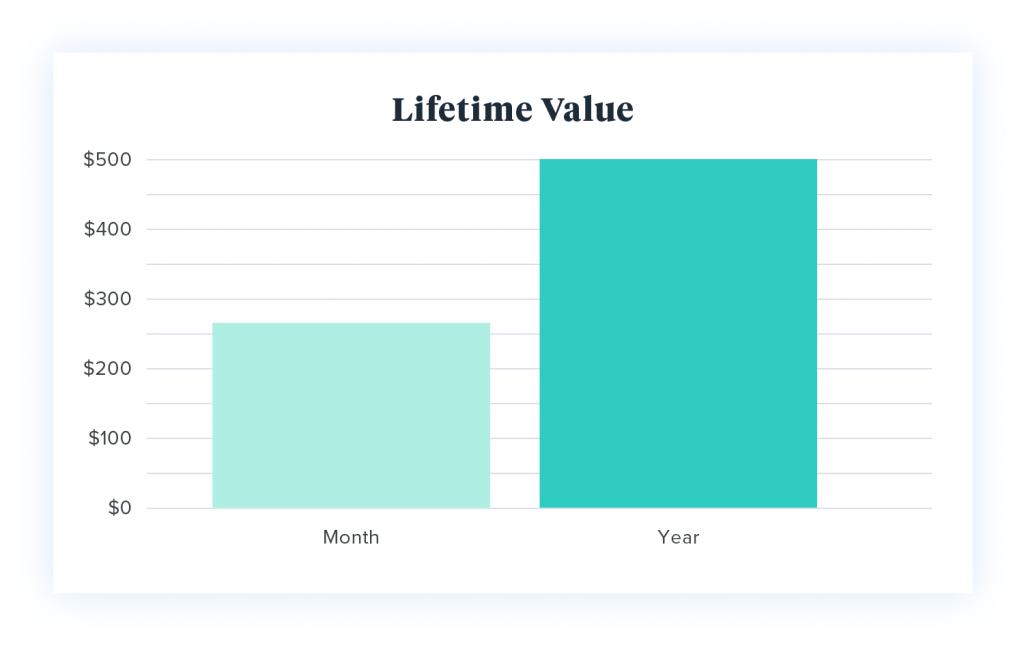 How to Calculate Lifetime Value and Why It's Important for Your Business