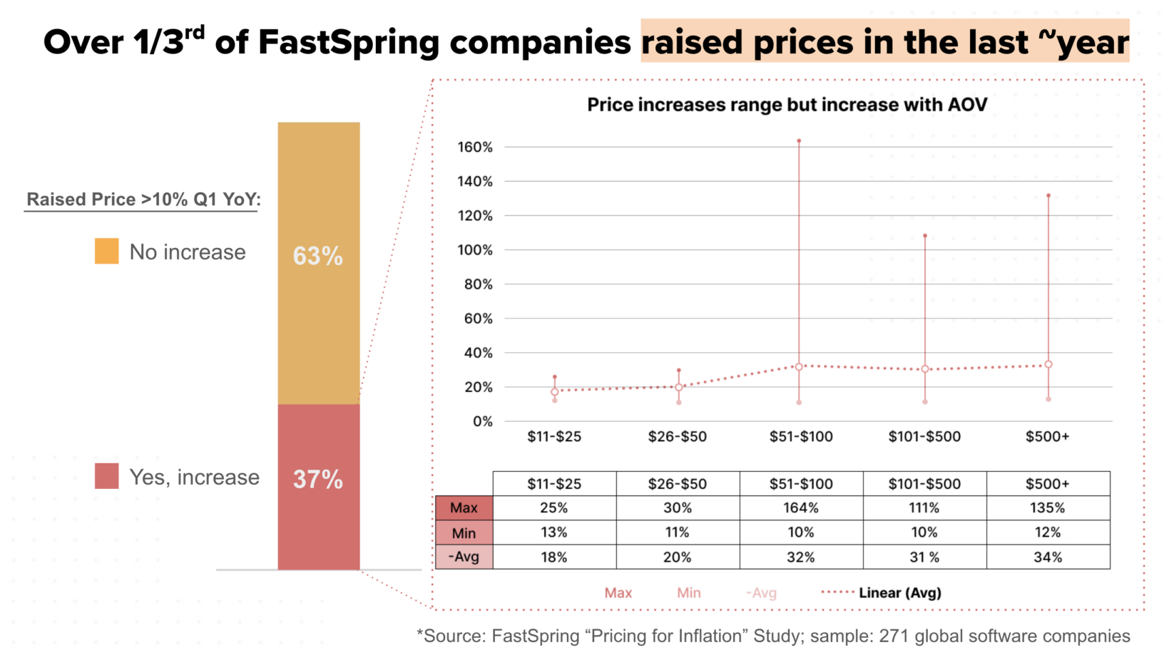 More SaaS Fees Pricing Strategies to Offset Stagflation - FastSpring
