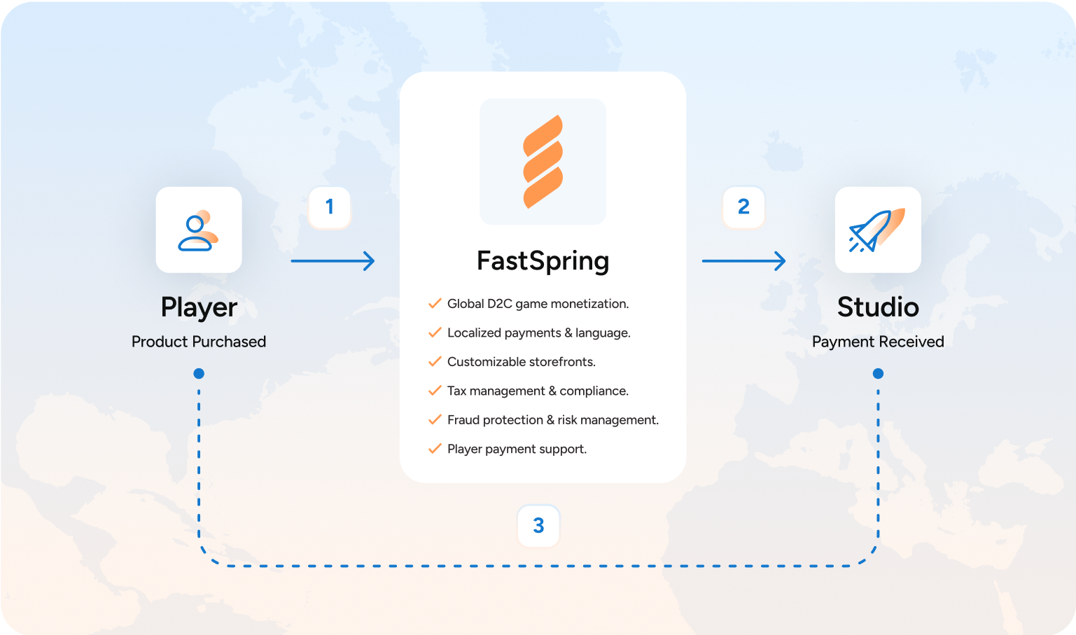 New Guide: How to Implement Direct to Consumer Sales for Video Games With FastSpring - FastSpring