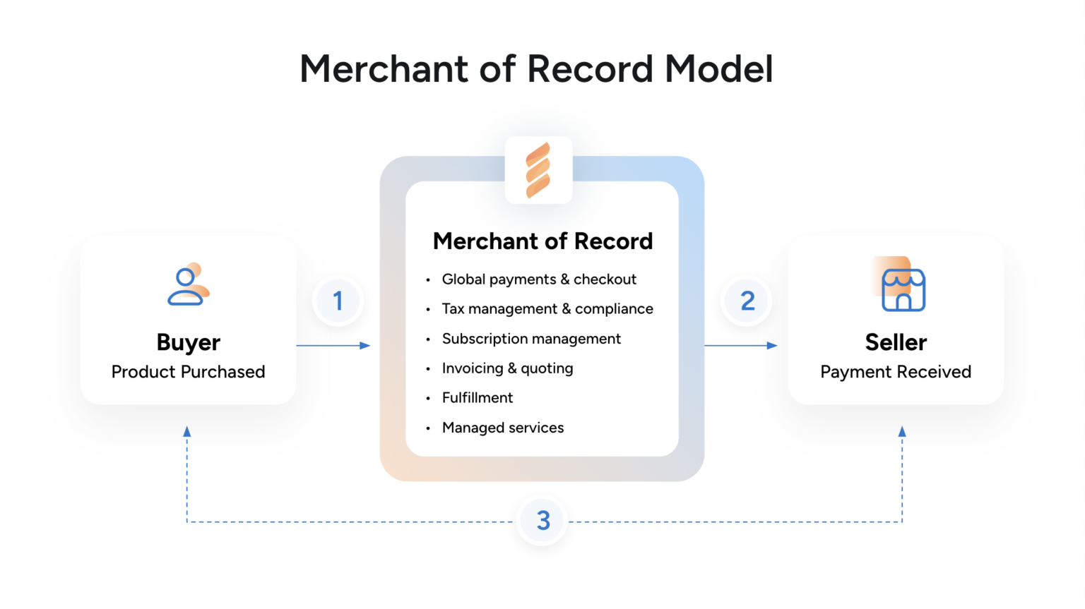 Merchant of Record for Mobile Games: What It Is and Why You Need One - FastSpring