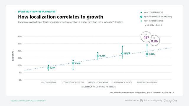 How Localization for SaaS Pricing Can Boost Your Revenue - FastSpring