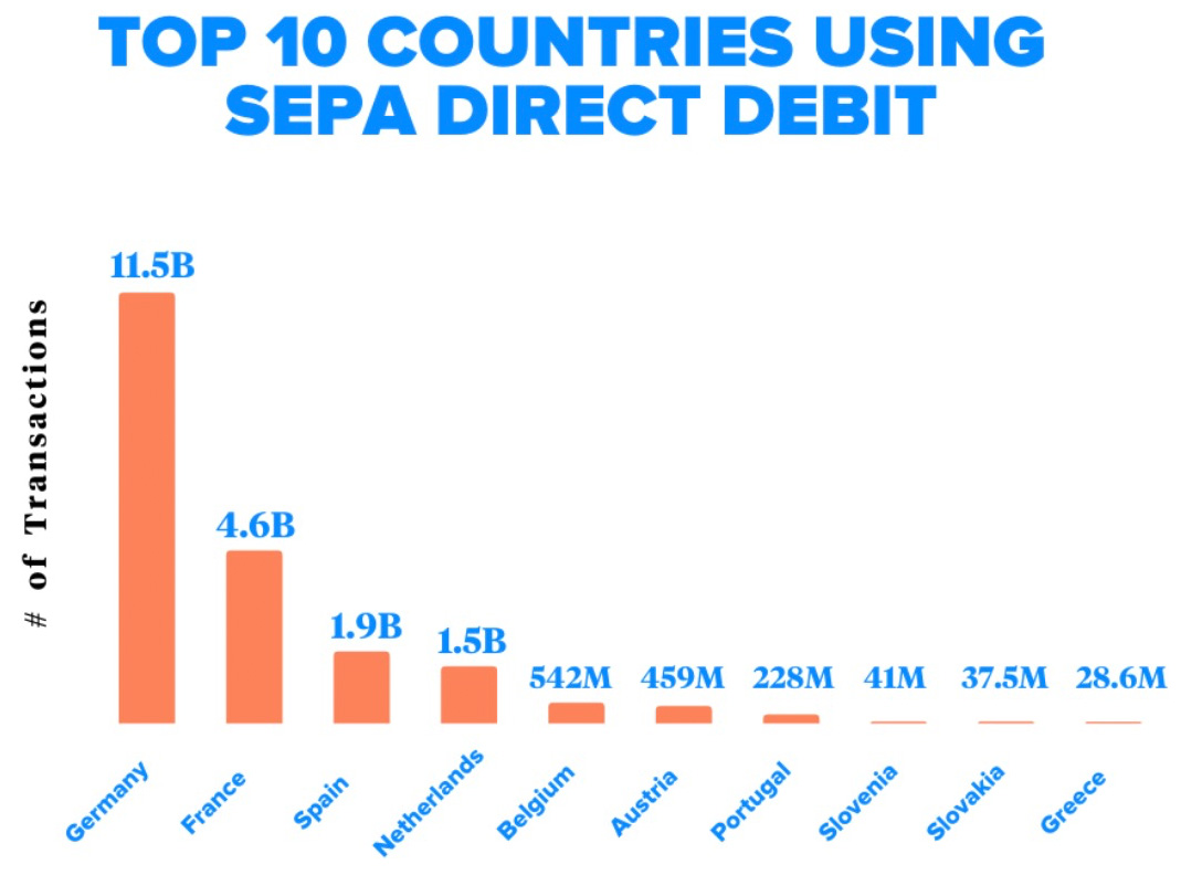 How to accept SEPA Direct Debit and reach more European Buyers