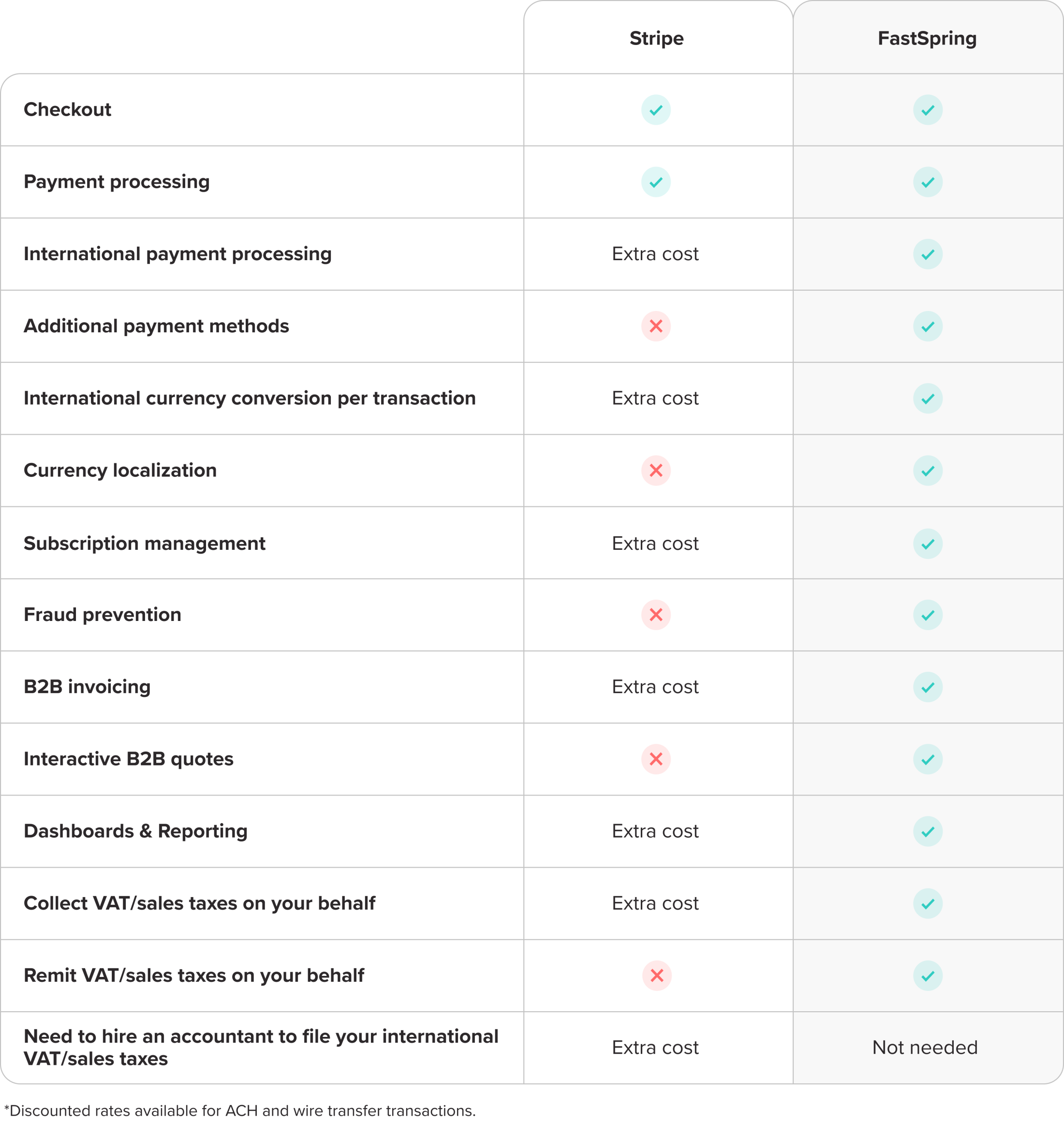 FastSpring Pricing: All-in-One Pricing. No Additional Fees.